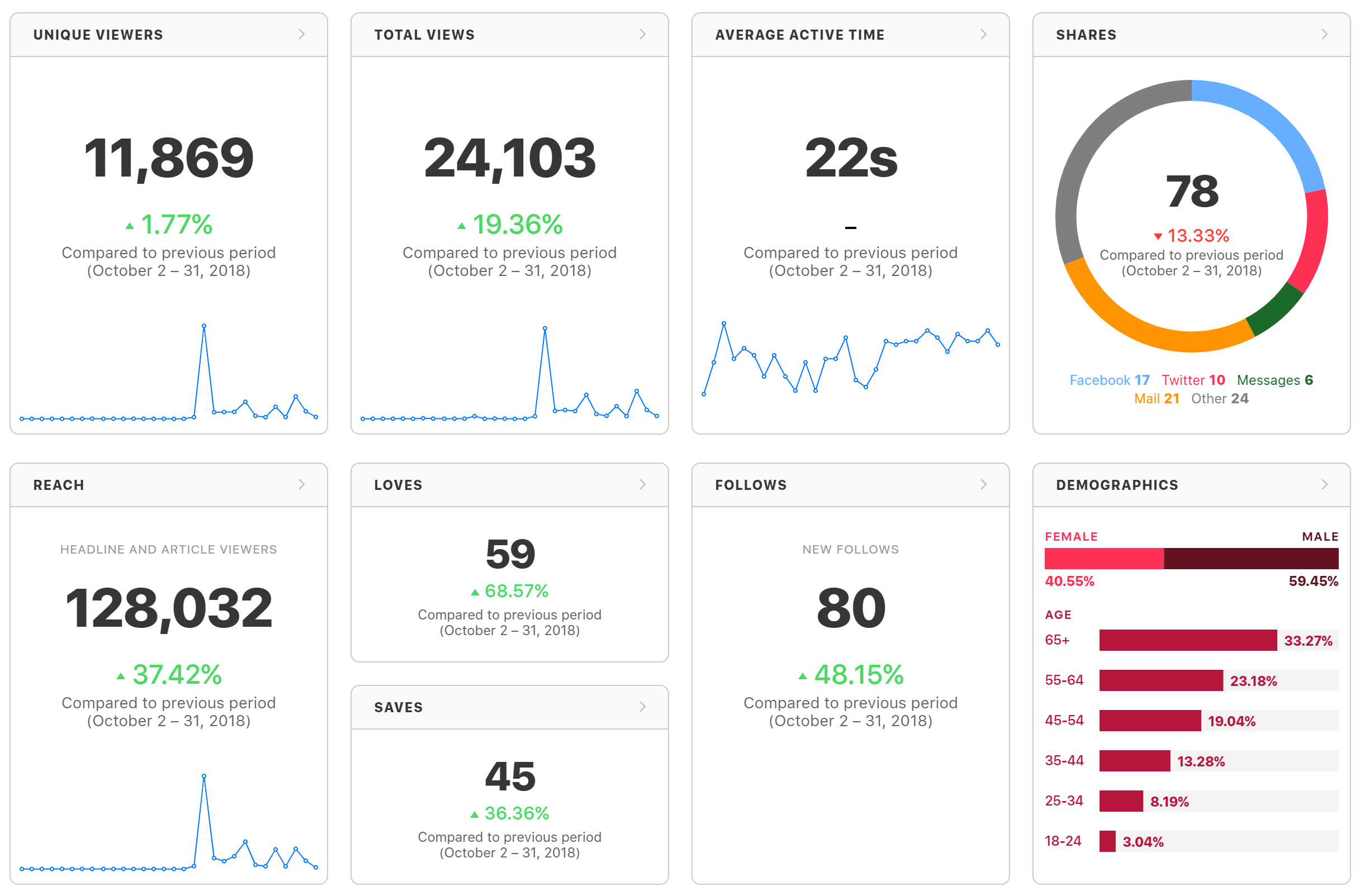 Apple News Reach November 2018