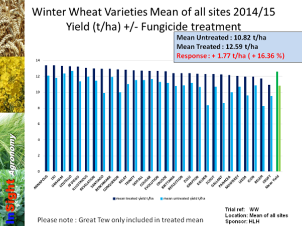 Regional Technology Centres show excellent wheat yields - FarmingUK News