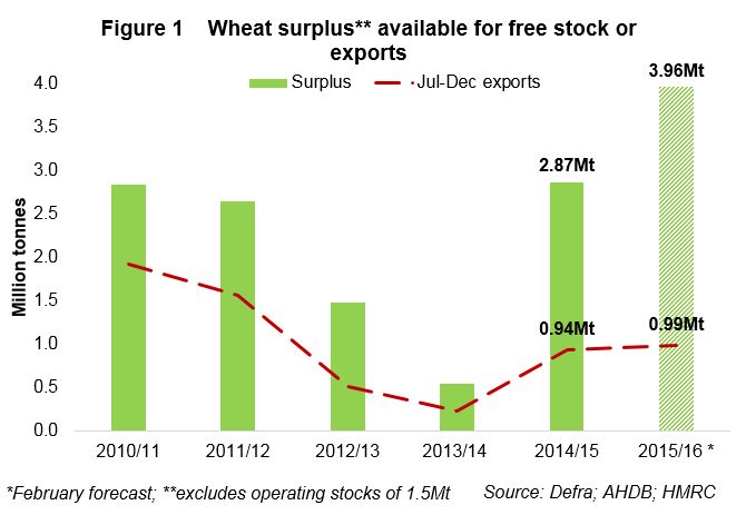 UK cereals surplus looking likely due to lower demand and higher ...