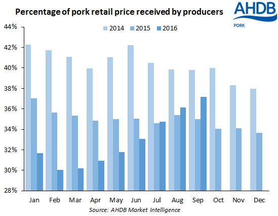 Producers share of retail pork prices rises for six consecutive months ... Producers share of retail pork prices rises for six consecutive months ...
