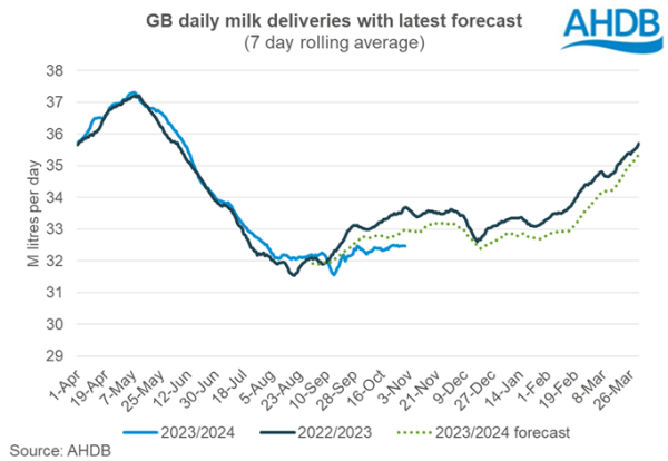 Wet October sees decline in GB milk production - FarmingUK News
